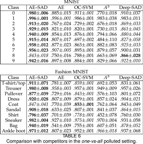 Table 1 From Reconstruction Error Based Anomaly Detection With Few