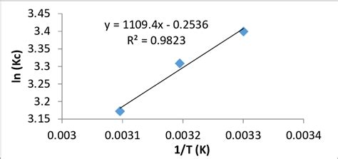 Vant Hoff Plot For Ebt Adsorption At Different Temperatures Download Scientific Diagram