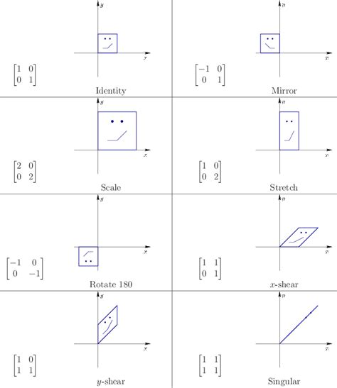 Applying The 2d Matrix To Points