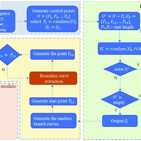 Overall Flow Chart Of Path Generation Algorithm Download Scientific