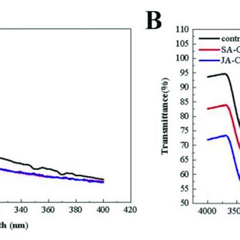Uv A And Ft−ir B Spectra Of The Control Cps Sa Cps And Ja Cps Download Scientific Diagram