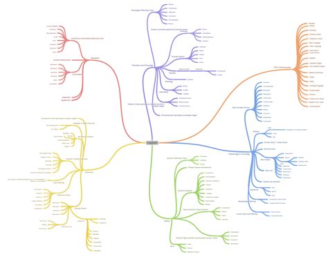 Linguistics Coggle Diagram
