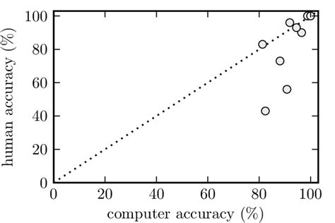 A Comparison Of The Accuracy In Classification Indicates That A