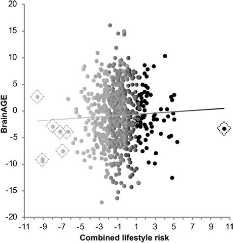 Correlation Between Combined Lifestyle Risk And Brainage Higher Download Scientific Diagram