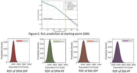 Physics Based Model Informed Smooth Particle Filter Battery Design