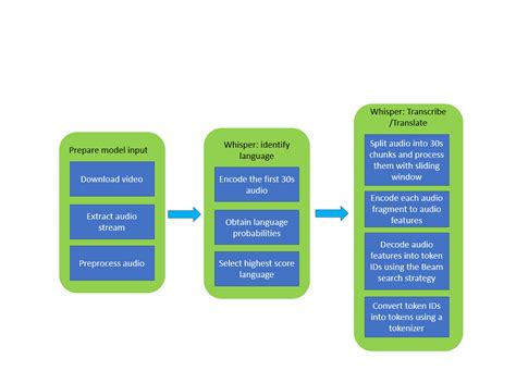Video Subtitle Generation Using Whisper And Openvino™ — Openvino