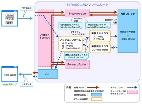Hello World！で理解する、webアプリ開発の分業化：オープンソースterasolunaで作るwebアプリ（2）（13 ページ） ＠it