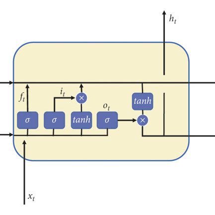 Memory Cell Structure Diagram Of The Long And Short Term Memory Model Download Scientific