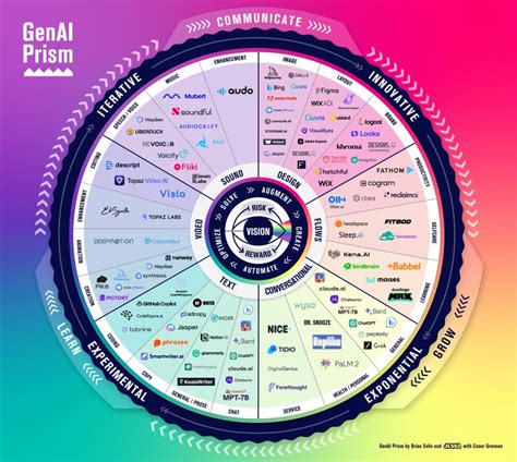 Introducing The The Genai Prism The Most Comprehensive Visualization