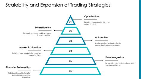 Scalability And Expansion Of Trading Strategies Black Box Trading Ppt