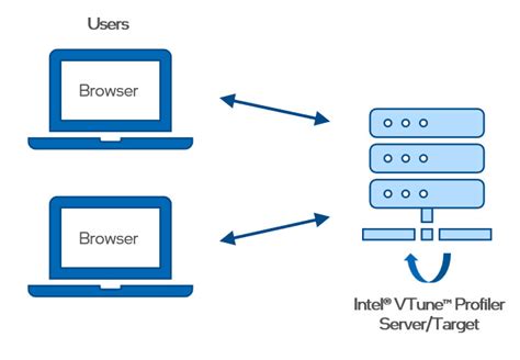 Use Intel® Vtune™ Profiler Server