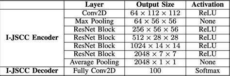Table Iii From Feature Importance Aware Task Oriented Semantic Transmission And Optimization