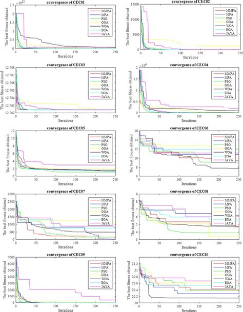 Convergence Curve Of All Algorithms For Cec 06 2019 Tests Download