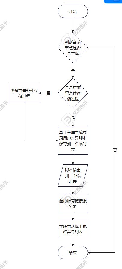Sql Server实例间同步登录用户 桦仔 博客园
