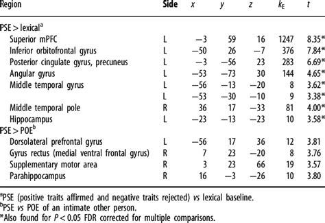 Brain Activation During The Self Evaluation Vs Lexical Baseline Download Table