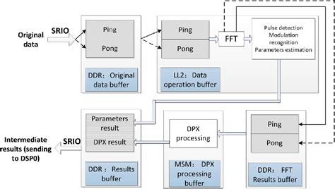 Figure From Design Of Wideband Radar Signal Reconnaissance Real Time Processing System Based