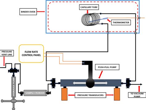 A Schematic View Of The Viscosity Experimental Setup Download
