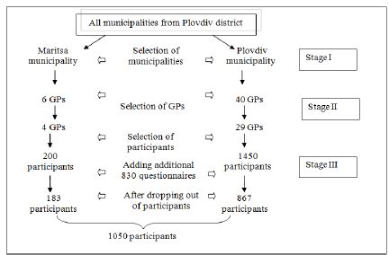 Multi Stage Sampling Of Participants Download Scientific Diagram
