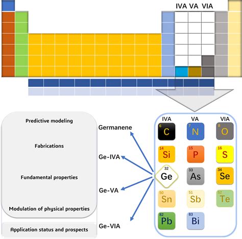 Emerging Ge‐based Monoelemental And Binary 2d Materials Download