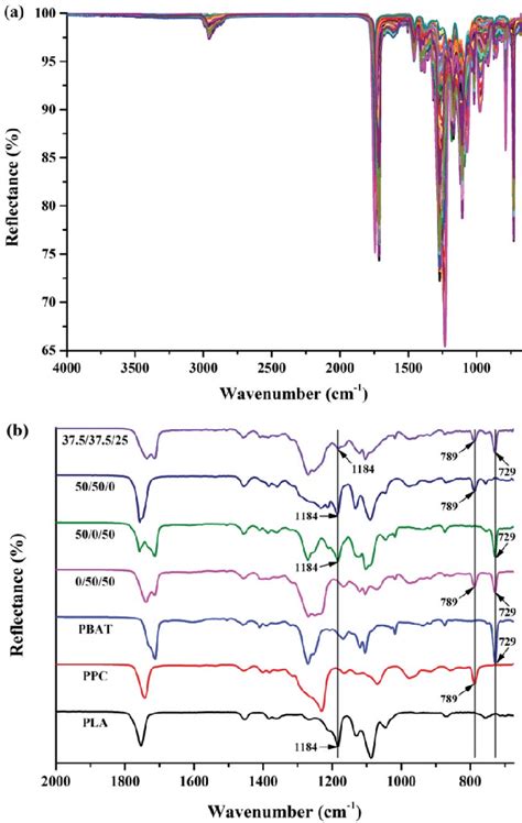 A Raw Mir Spectra Of 57 Plappcpbat Samples B Mir Spectra Of