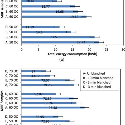 Energy Consumption Of The Drying Process Download Scientific Diagram