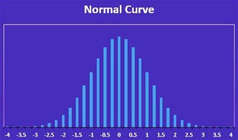 Normal Distribution Or Bell Curve