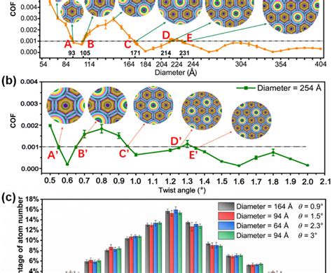 Superlubricity Behavior Of Twisting Bilayer Graphene A Cof As A Download Scientific Diagram