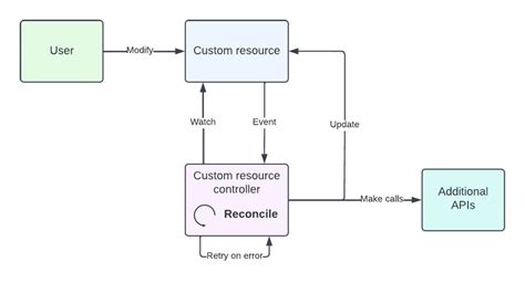 Kubernetes Auth For CI CD Using Operators Databricks Blog