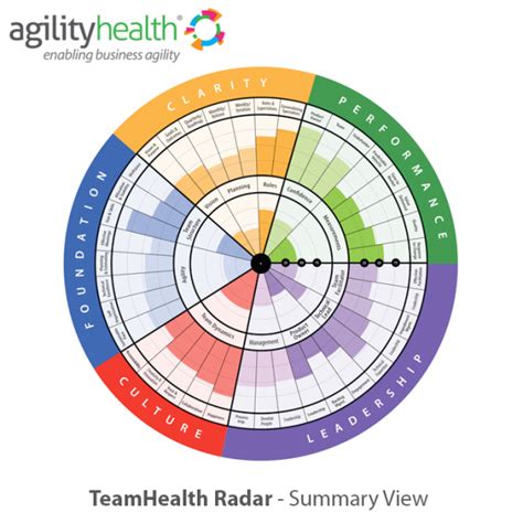 Agile Health Management Agile Transformation