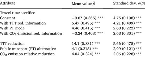 Estimated Coefficients Of The Mixed Logit Model Download Scientific Diagram