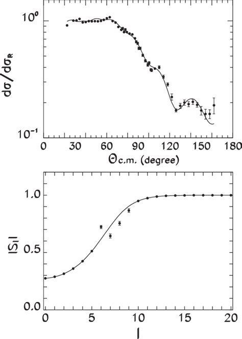 Same As Fig 1 But With L Values Varied Between 6 And 9 H Download Scientific Diagram
