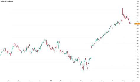 What Is A Pyramiding Strategy And How Does It Work In Trading For Nasdaqmsft By Fxopen