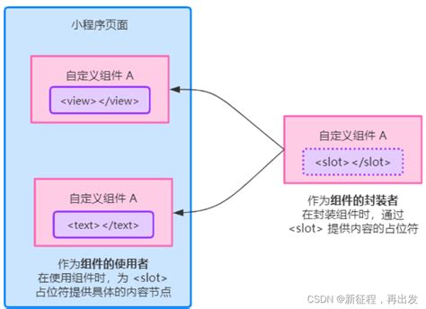 自定义组件 Csdn博客
