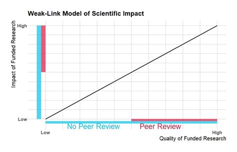 Strong And Weak Link Problems And The Value Of Peer Review Marginal Revolution