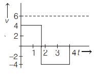 A Particle Starts From Rest At T S And Undergoes An Acceleration A In Ms With Time T In