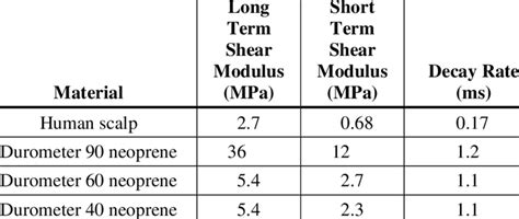 Calibrated Viscoelastic Material Properties Download Table