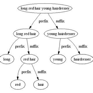 Example Of Parsing Procedure Diagram Download Scientific Diagram