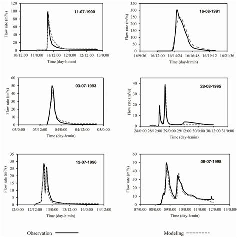 Flow Rate vs Time Scheme І Prediction Download Scientific Diagram