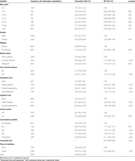 Multilevel Poisson Regression Model Of Risk Of Catastrophic Healthcare Download Scientific