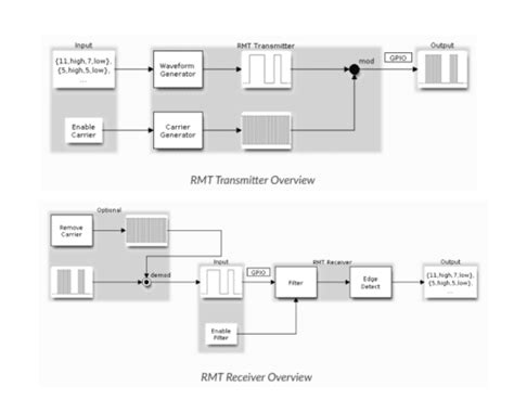 ESP32 S3 DevKitC 1 Blink Onboard RGB LED Phipps Electronics