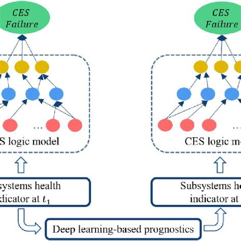 Demonstration Of System Level Prognostics Approach Using Deep Learning Download Scientific
