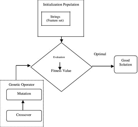 flowchart showing steps of genetic algorithm ga download scientific