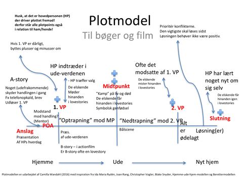 Den Ultimative Plotmodel Til Bøger Og Film Camilla Wandahl