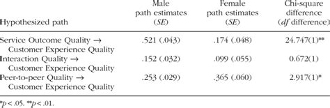 The Moderating Effect Of A Gender On The Relationship Between Service