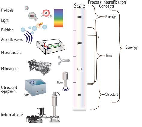 Figure 5 From Ultrasound And Sonochemistry Enhance Education Outcomes From Fundamentals And