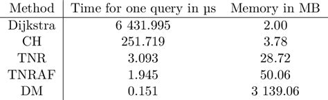 table 7 1 from implementation of the transit node routing algorithm in