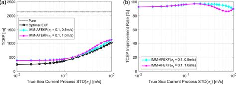 Performance Of Imm Afekf Based Sea Current Relative Navigation With Download Scientific Diagram