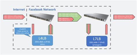 Legacy Support On IPv Only Infra Engineering At Meta