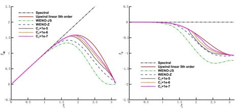 Spectral Analysis Of Teno Schemes Download Scientific Diagram