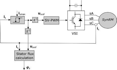 Block Diagram Of The Adopted Parameter Estimation Scheme Download Scientific Diagram